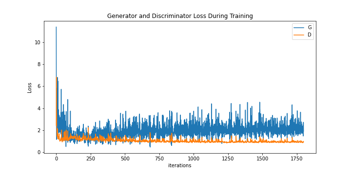 GAN | CSE 455 final project